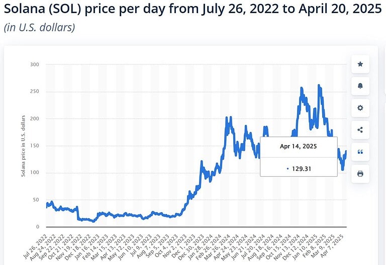 Solana Statistics And Facts (2025)