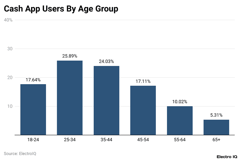 Cash App Statistics And Facts (2025)