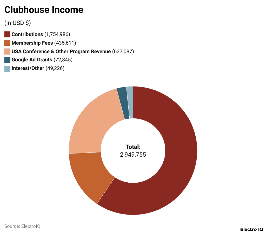 Clubhouse Statistics And Facts (2025)