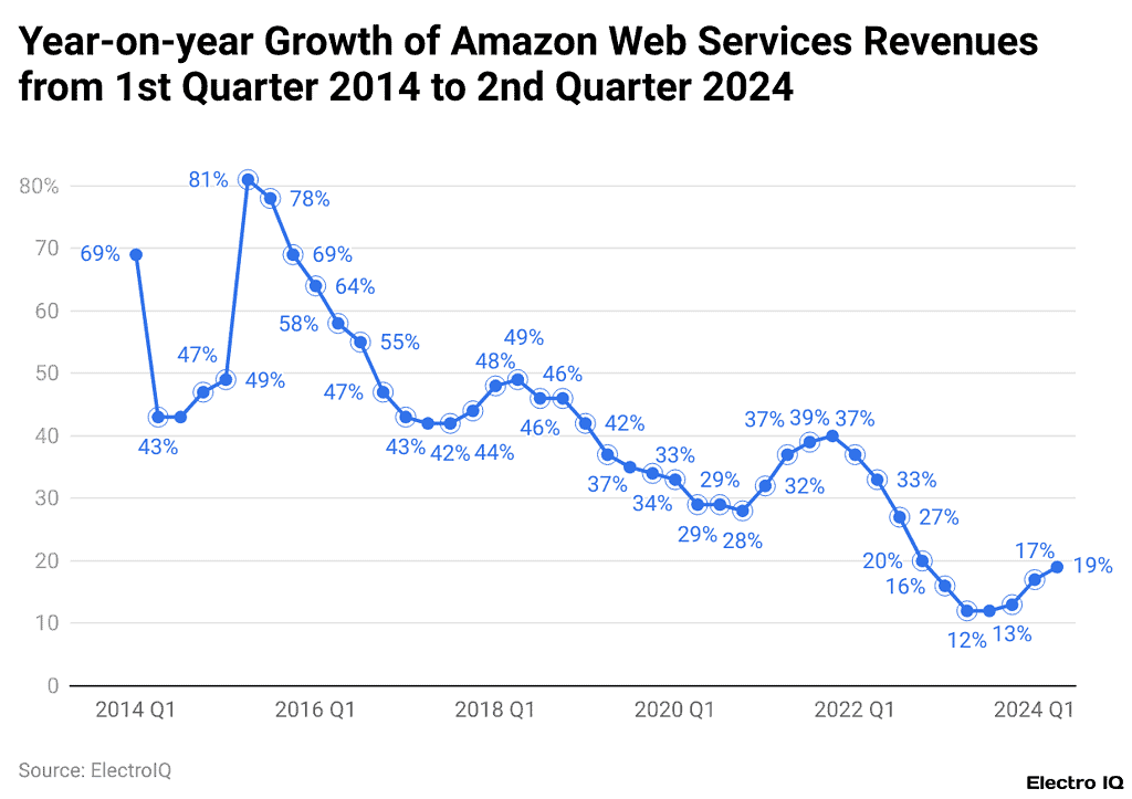 AWS Statistics And Facts