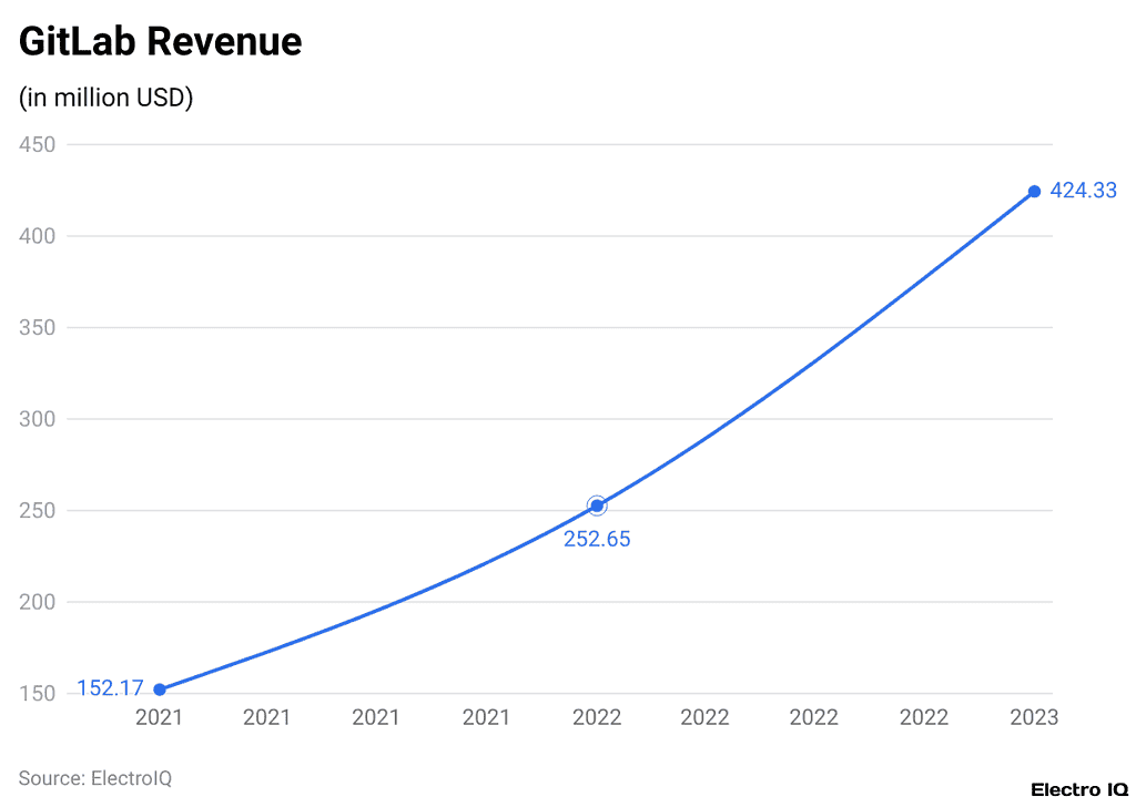 GitLab Statistics And Facts (2025)