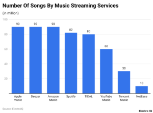 Amazon Music Statistics By Revenue And Users (2025)