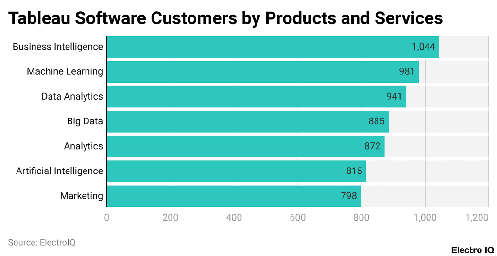 Tableau Statistics And Facts [2025]