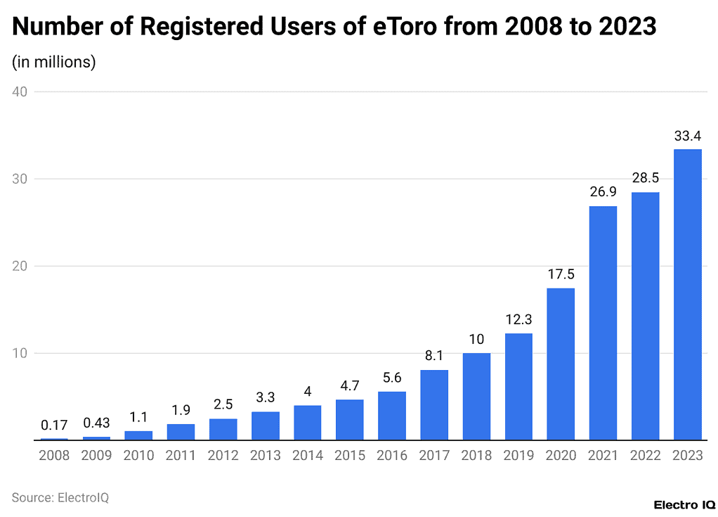 eToro Statistics By Revenue, Users And Product (2025)