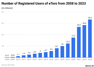 eToro Statistics By Revenue, Users And Product (2025)