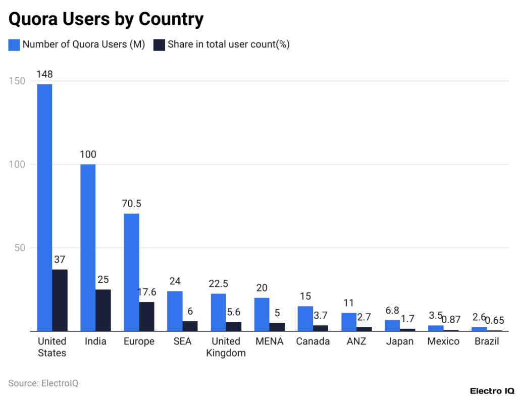 Quora Statistics And Facts (2025)