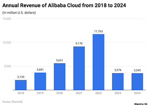 Alibaba Statistics And Facts (2025)