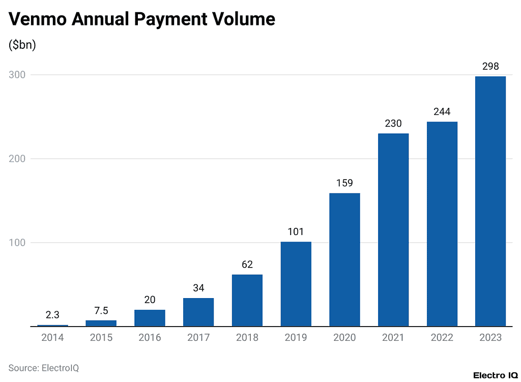 Venmo Statistics And Facts