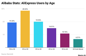 Alibaba Statistics And Facts (2025)