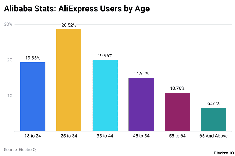 Alibaba Statistics And Facts (2025)
