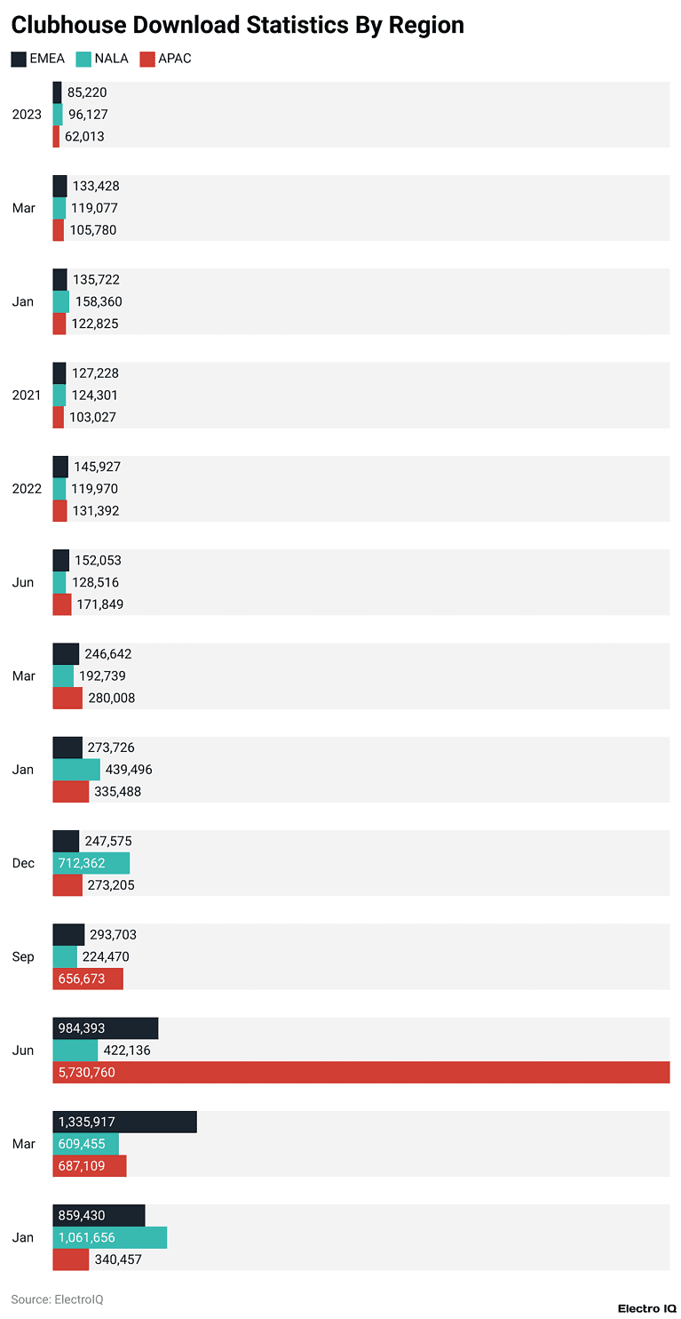 Clubhouse Statistics And Facts (2025)