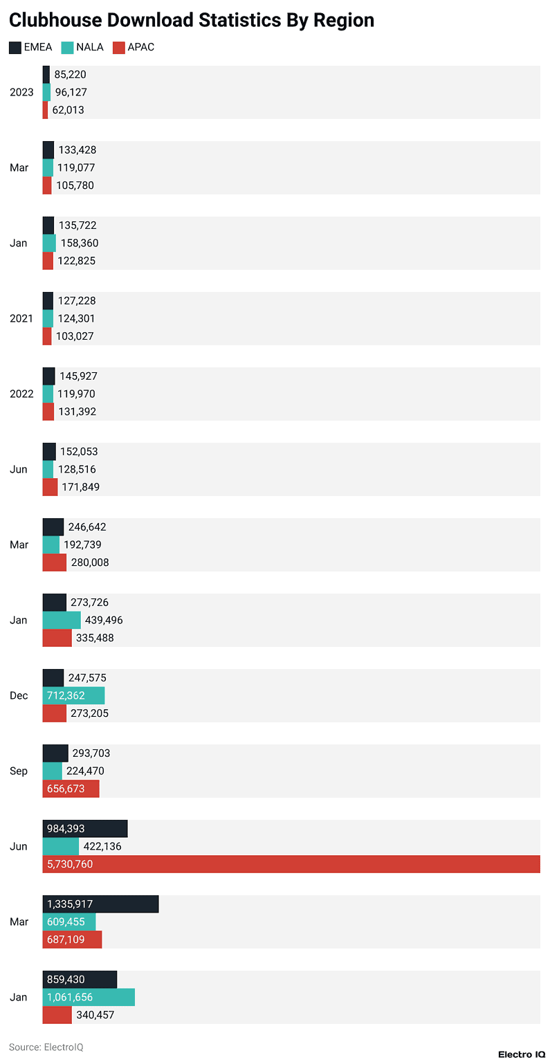 Clubhouse Statistics And Facts (2025)