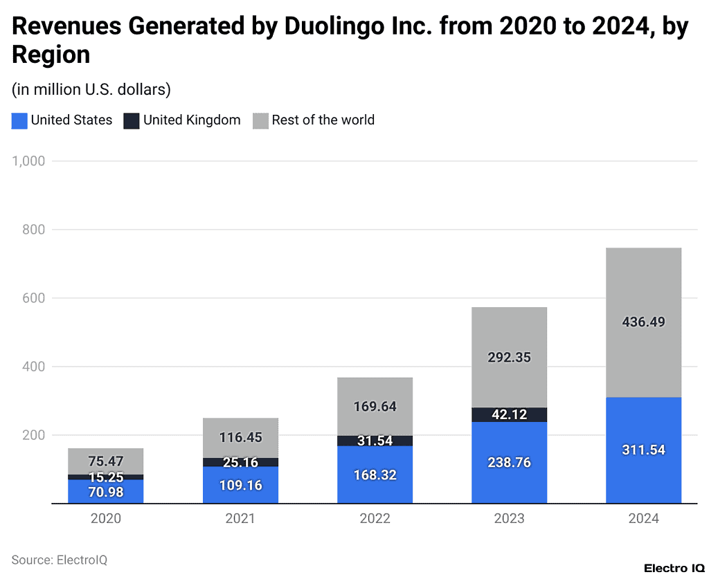 Duolingo Statistics By Revenue, Users and Facts (2025)