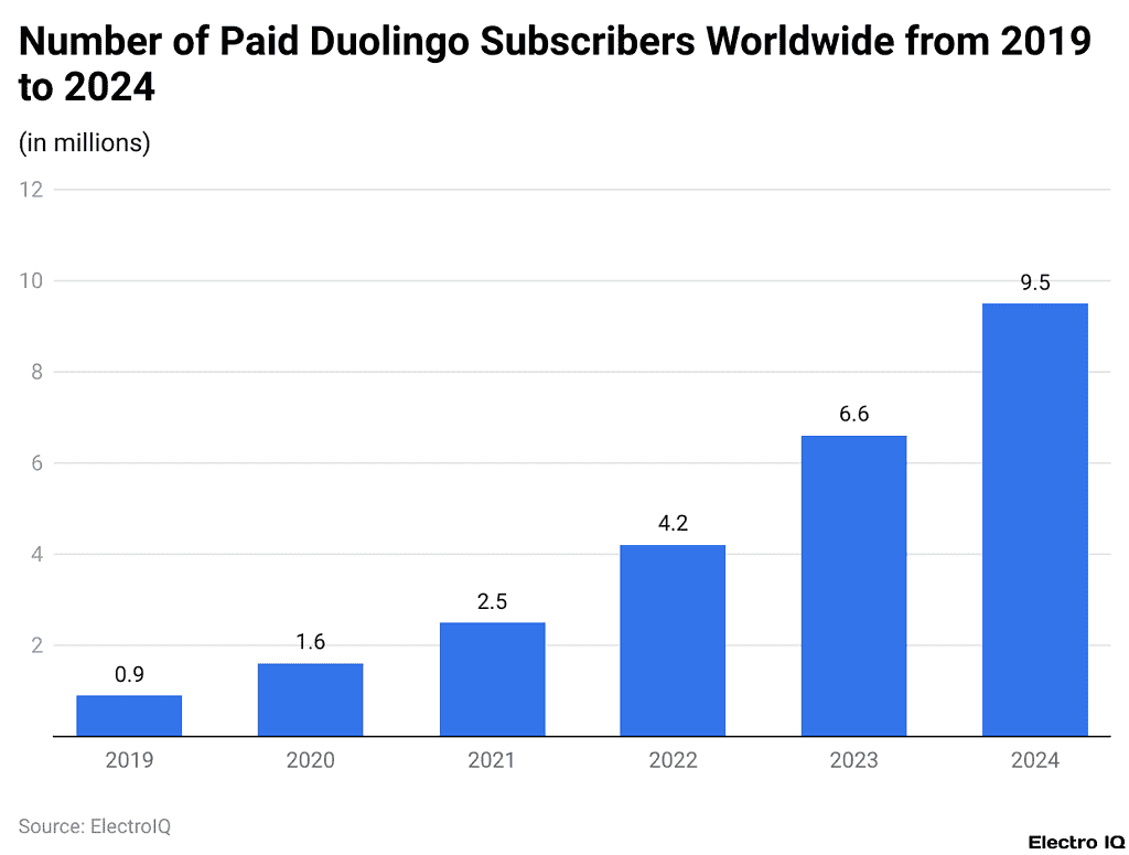 Duolingo Statistics By Revenue, Users and Facts (2025)