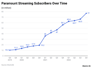 Paramount+ Statistics And Facts (2025)