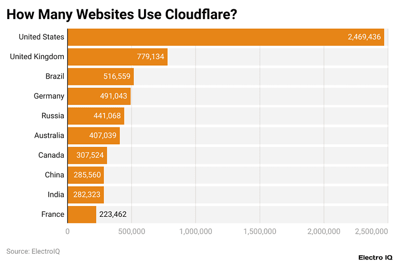 Cloudflare Statistics By Revenue And Facts (2025)