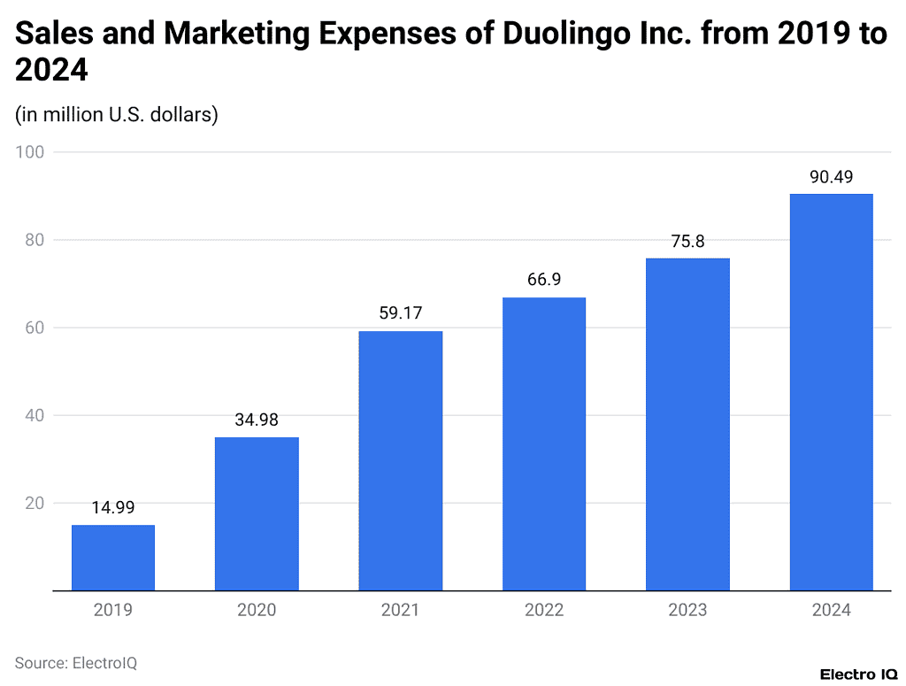 Duolingo Statistics By Revenue, Users and Facts (2025)
