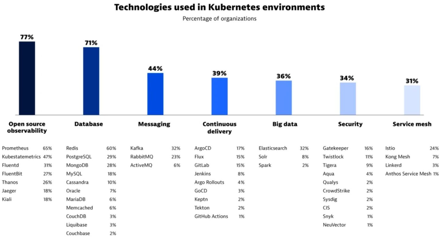 Kubernetes Statistics By Technologies And Facts (2025)