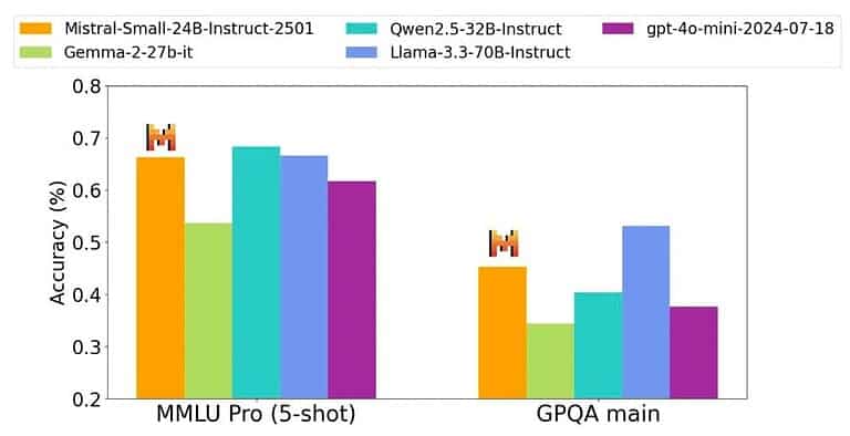 Mistral AI Statistics By Revenue And Facts (2025)