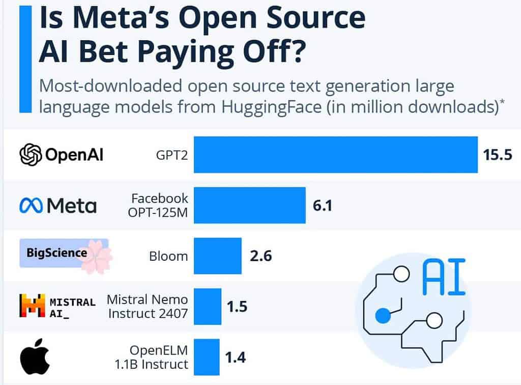 Meta AI Statistics And Facts (2025)