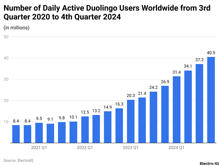 Duolingo Statistics By Revenue, Users and Facts (2025)