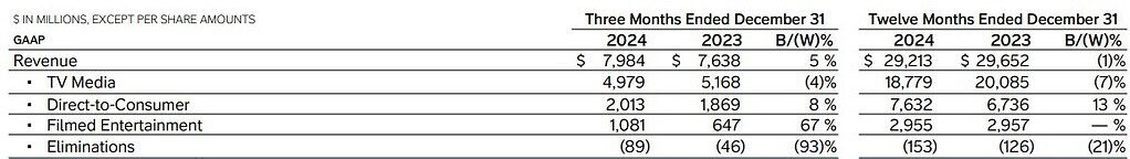 Paramount+ Statistics And Facts (2025)