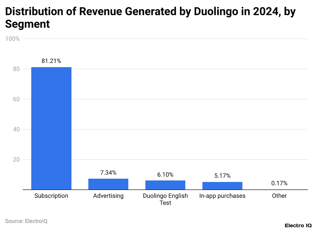 Duolingo Statistics By Revenue, Users and Facts (2025)