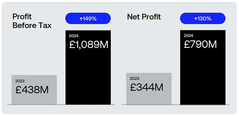 Revolut Statistics By Diversity, Revenue And Facts (2025)