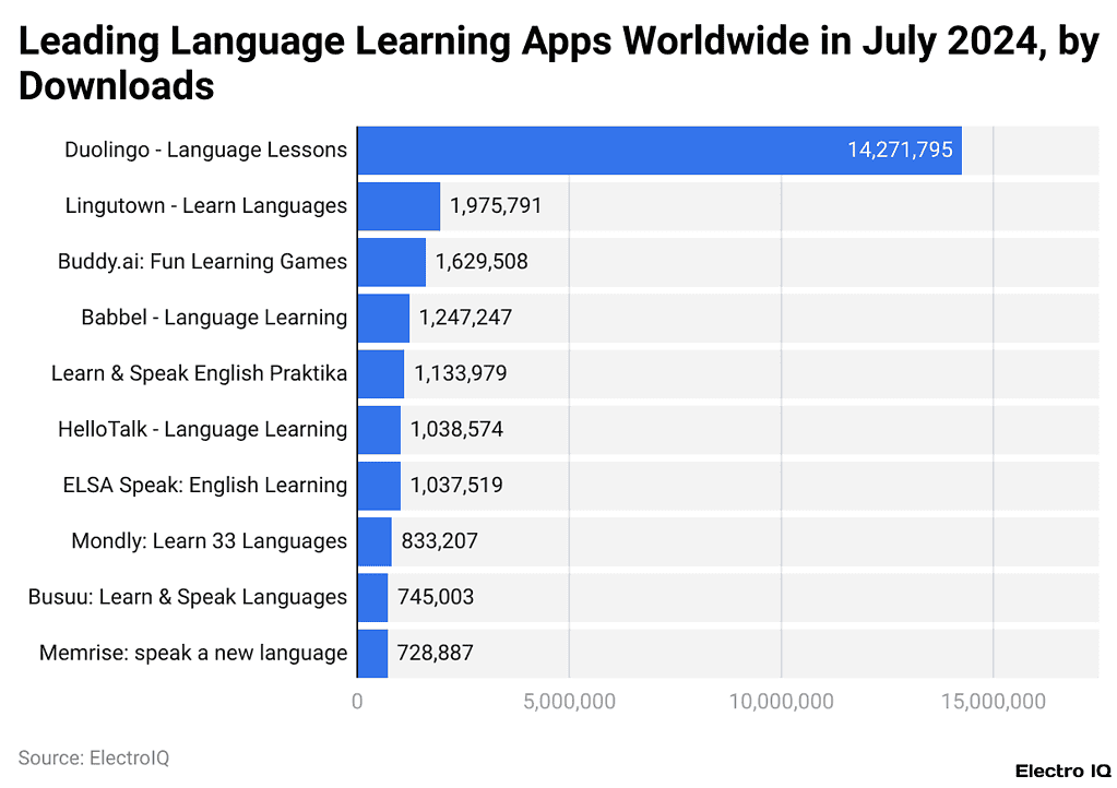 Babbel Statistics By Revenue, Usage And Facts (2025)
