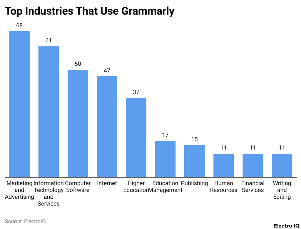 Grammarly AI Statistics By Revenue, Users And Facts (2025)