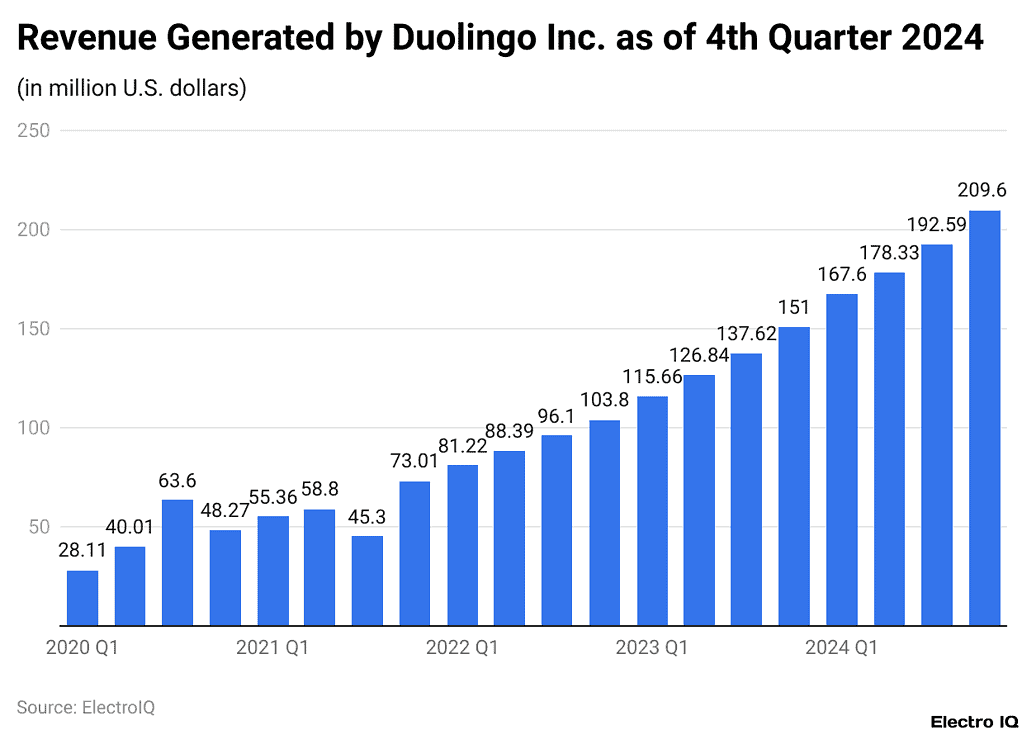 Duolingo Statistics By Revenue, Users and Facts (2025)