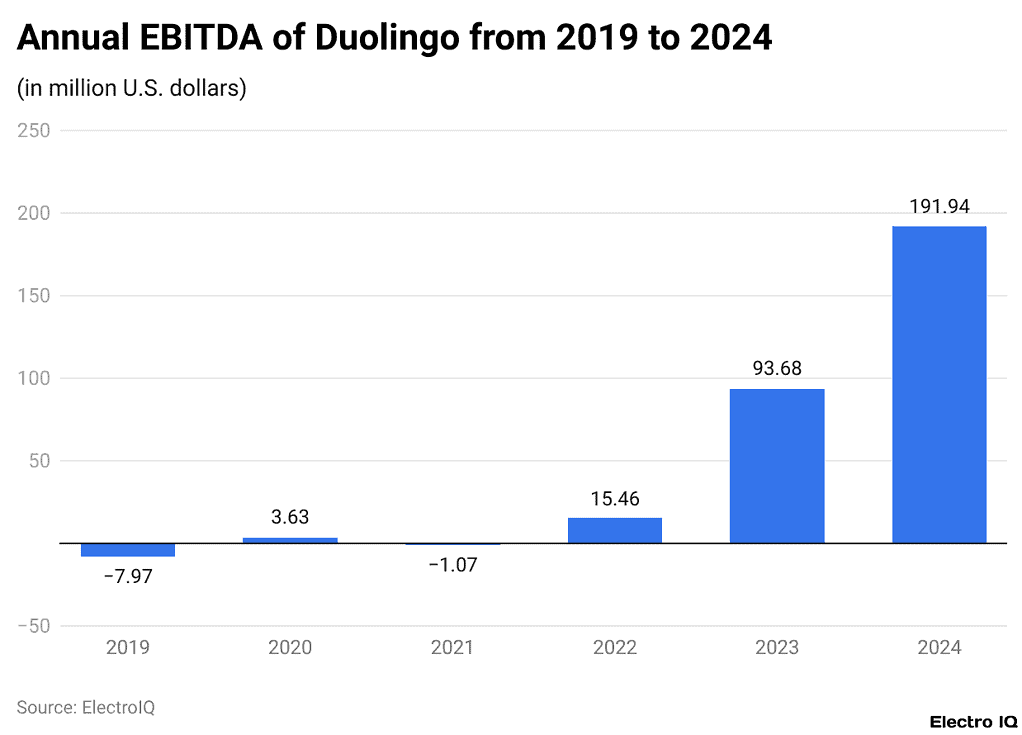 Duolingo Statistics By Revenue, Users and Facts (2025)