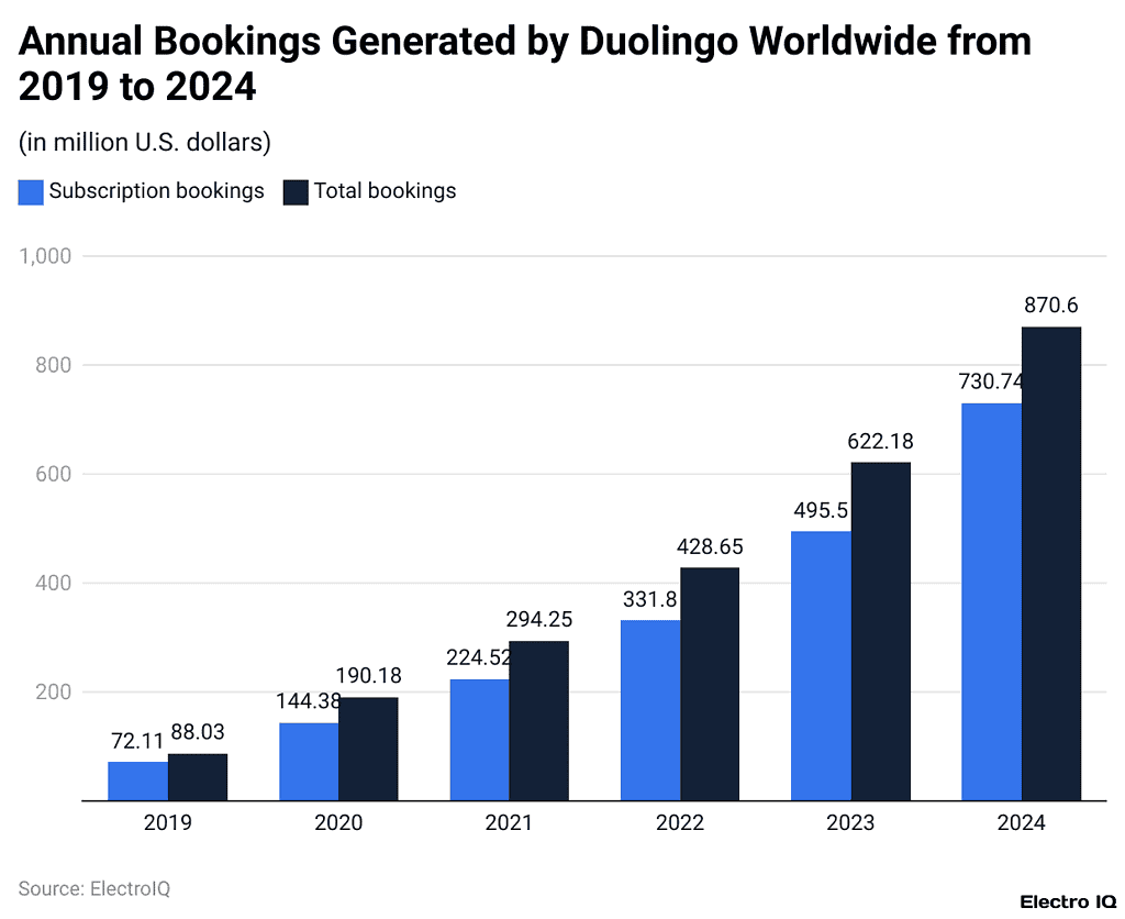 Duolingo Statistics By Revenue, Users and Facts (2025)
