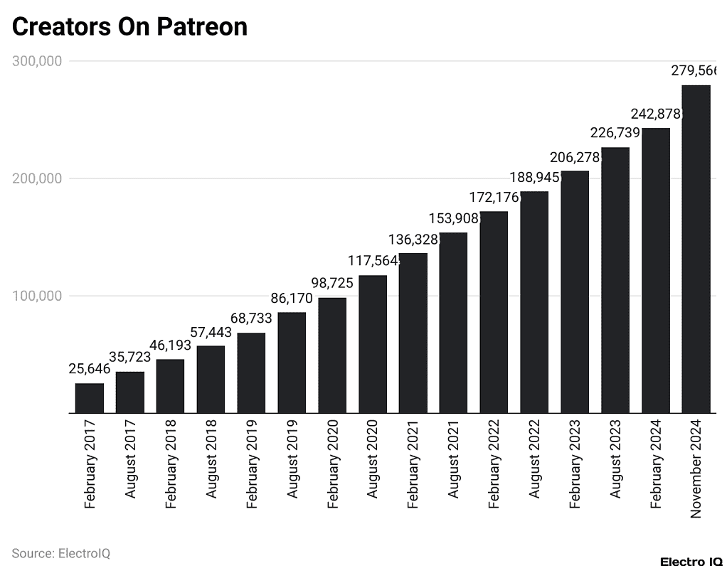 Patreon Statistics And Facts (2025)