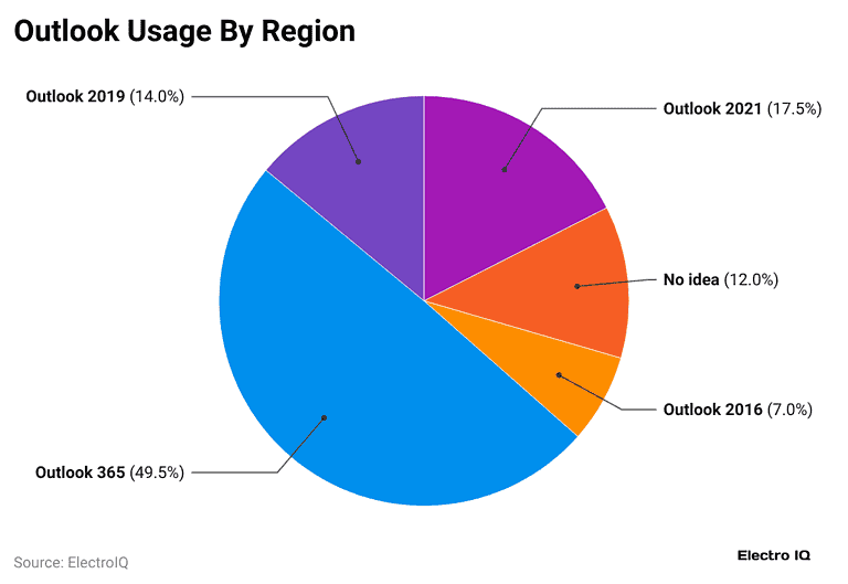 Outlook Statistics And Facts (2025)