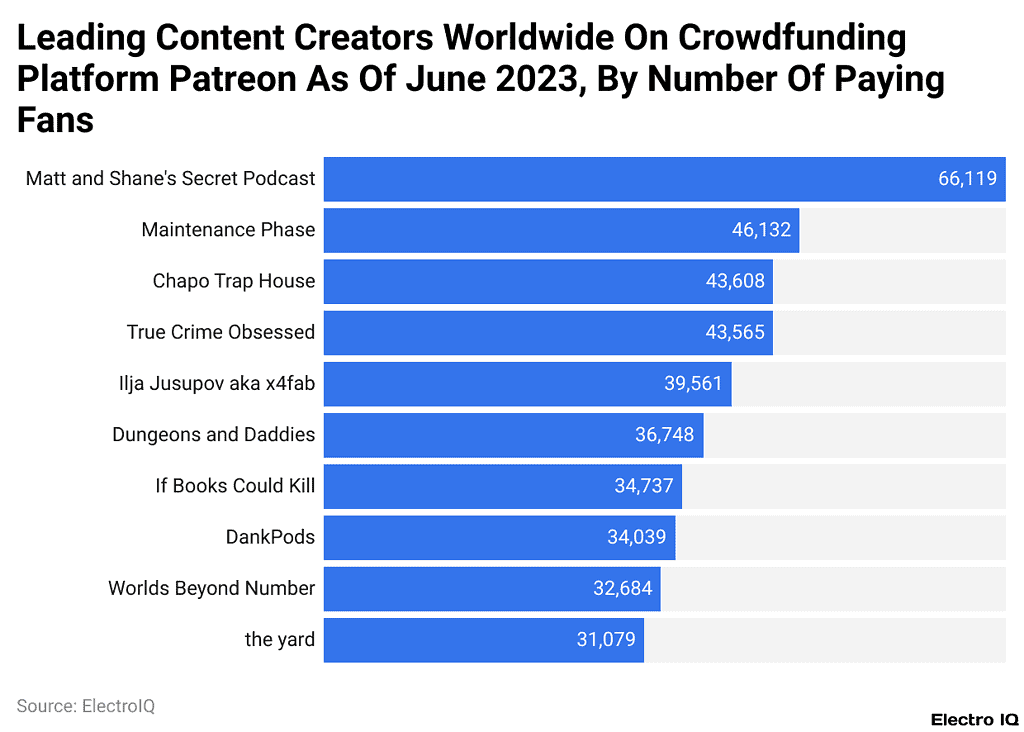 Patreon Statistics And Facts (2025)