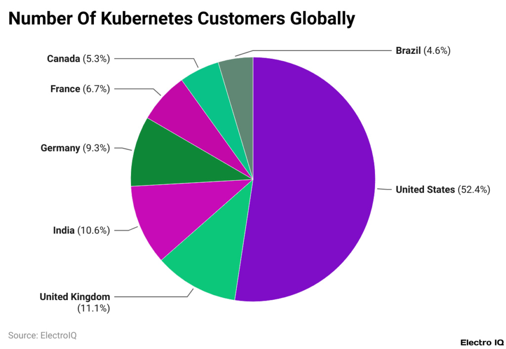 Kubernetes Statistics By Technologies And Facts (2025)