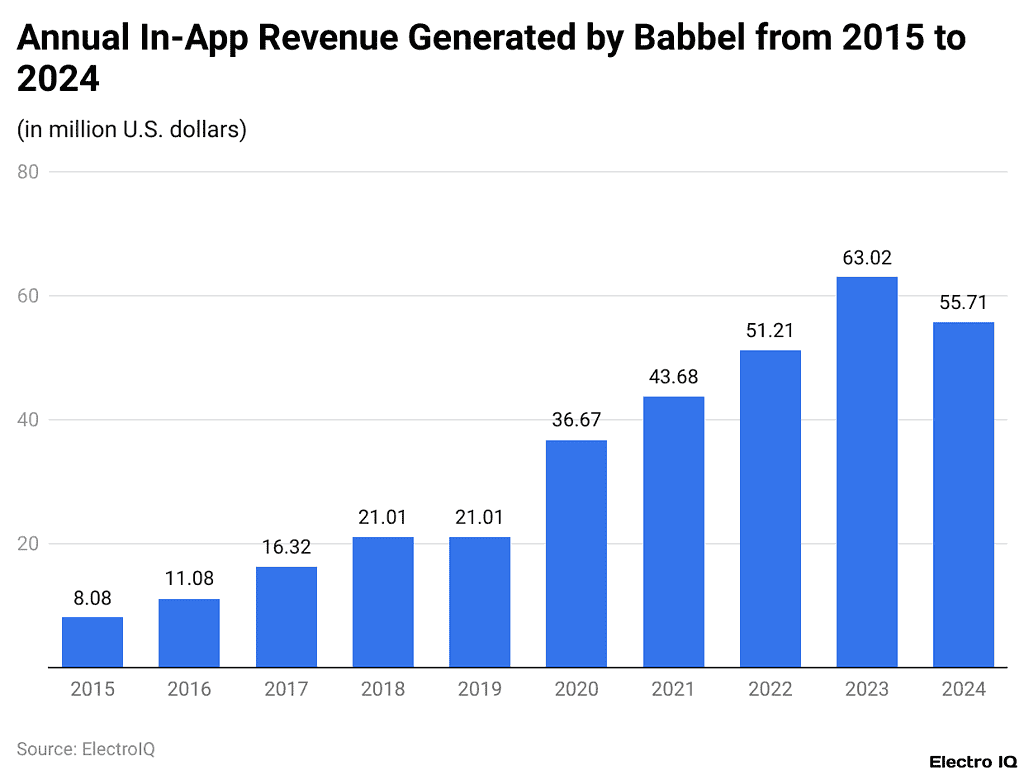 Babbel Statistics By Revenue, Usage And Facts (2025)