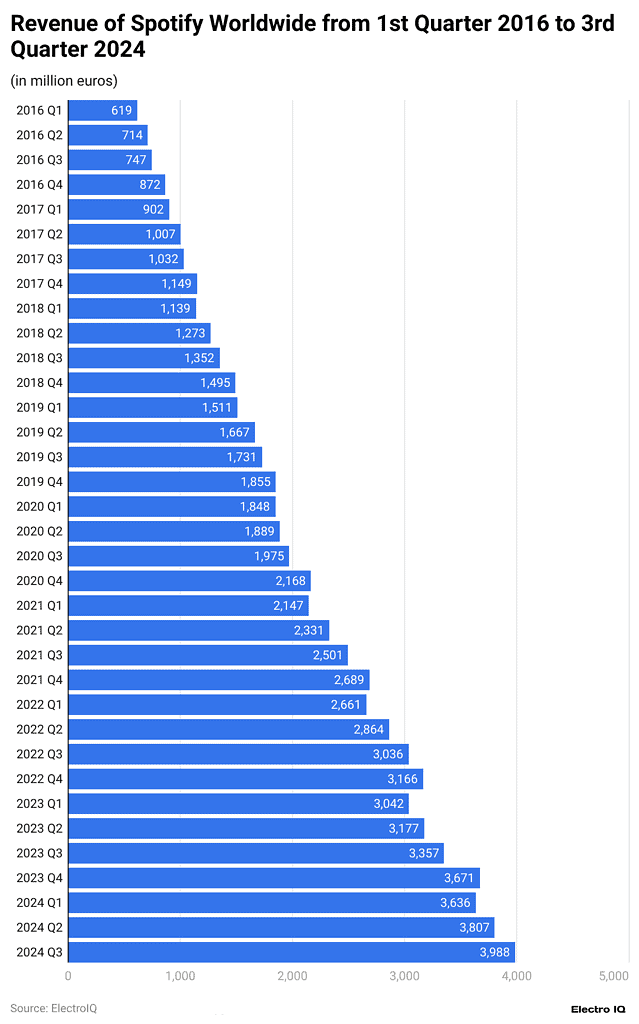 Spotify vs Pandora Statistics By Revenue, Users And Facts (2025)