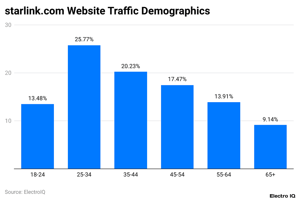 Starlink Statistics By Revenue, Website Traffic And Facts (2025)
