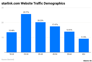 Starlink Statistics By Revenue, Website Traffic And Facts (2025)