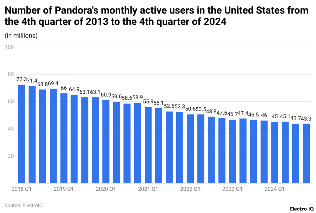 Spotify vs Pandora Statistics By Revenue, Users And Facts (2025)