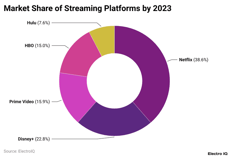 Netflix vs Hulu Statistics (2025)