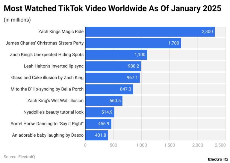 TikTok vs Instagram Reels Statistics - Which is Better? (2025)