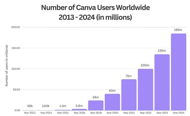 Adobe Photoshop vs. Canva Statistics (2025)