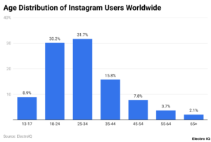 TikTok vs Instagram Reels Statistics - Which is Better? (2025)