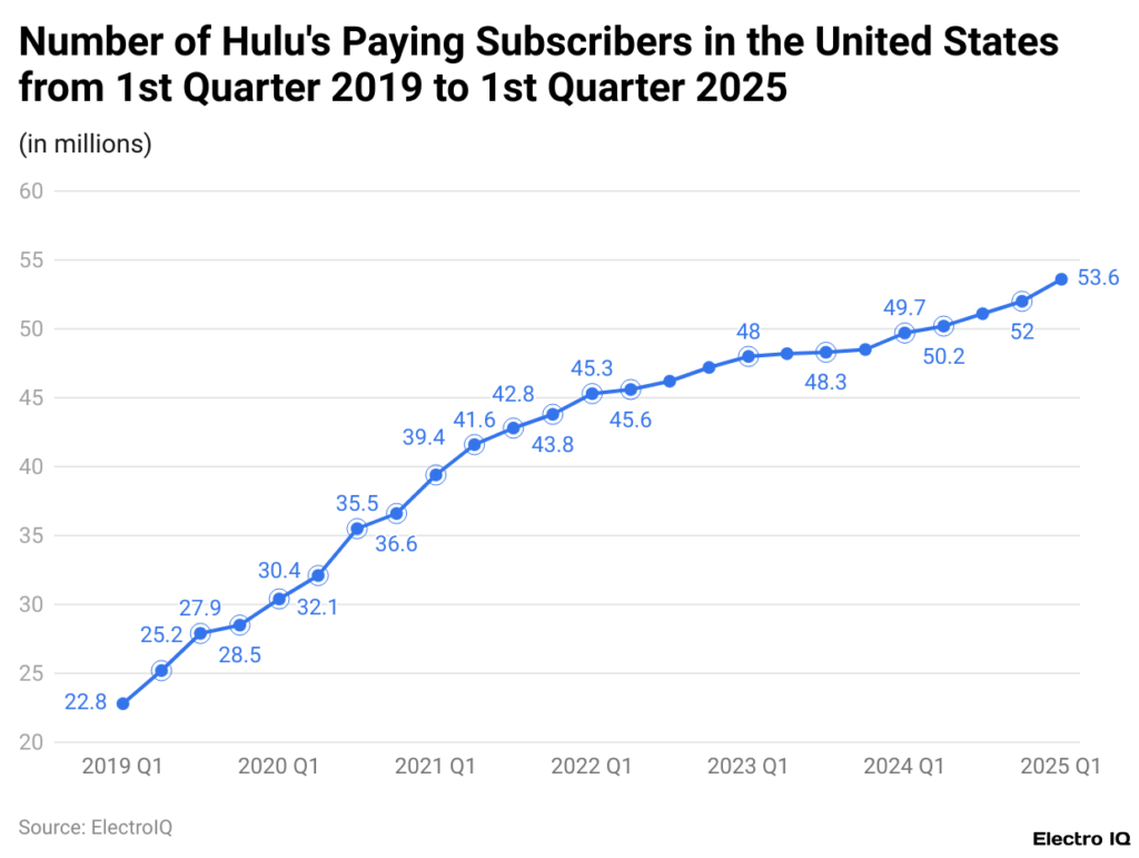 Netflix vs Hulu Statistics (2025)