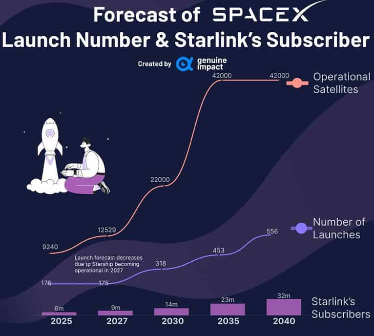 SpaceX Statistics By Revenue, Launch Count, And Facts (2025)