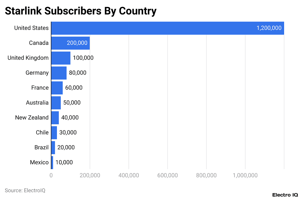 Starlink Statistics By Revenue, Website Traffic And Facts (2025)