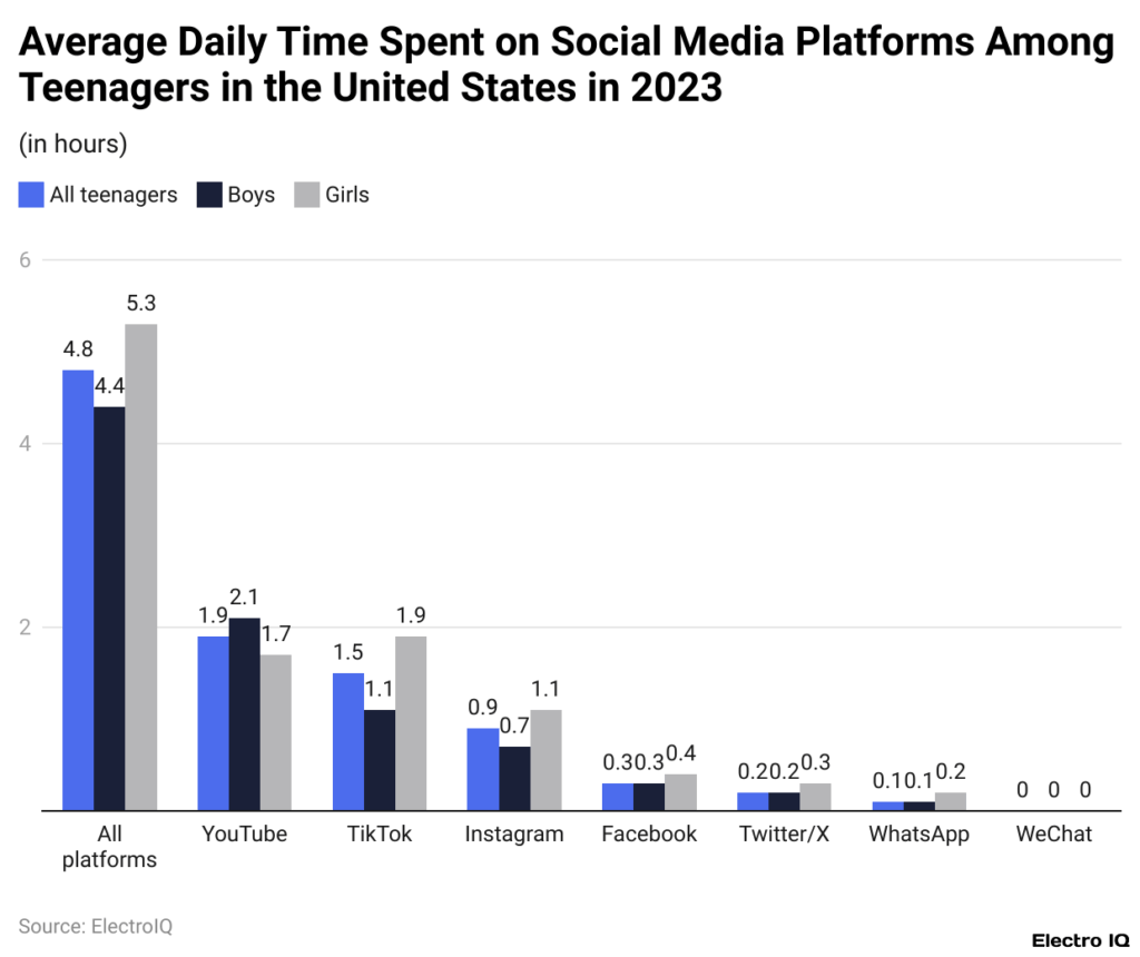 Average Time Spent On Social Media By App And Trend (2025)